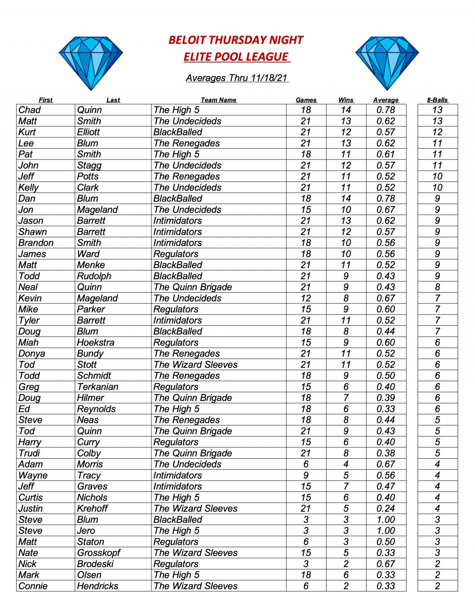 Carom Room - League/Beloit Elite League